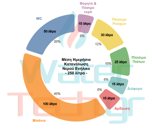 Πόσα λίτρα νερού καταναλώνουμε καθημερινά; - Water News | WaterTech.gr